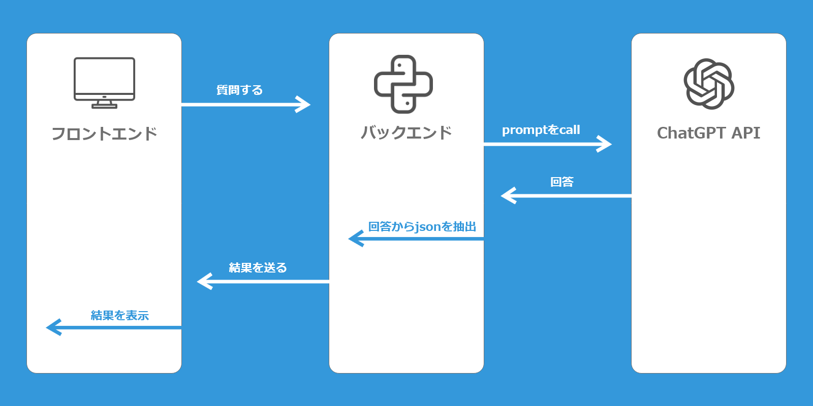 ざっくりとしたChatGPT APIの開発方法 – とりあえず動かしてみよう | Libproc