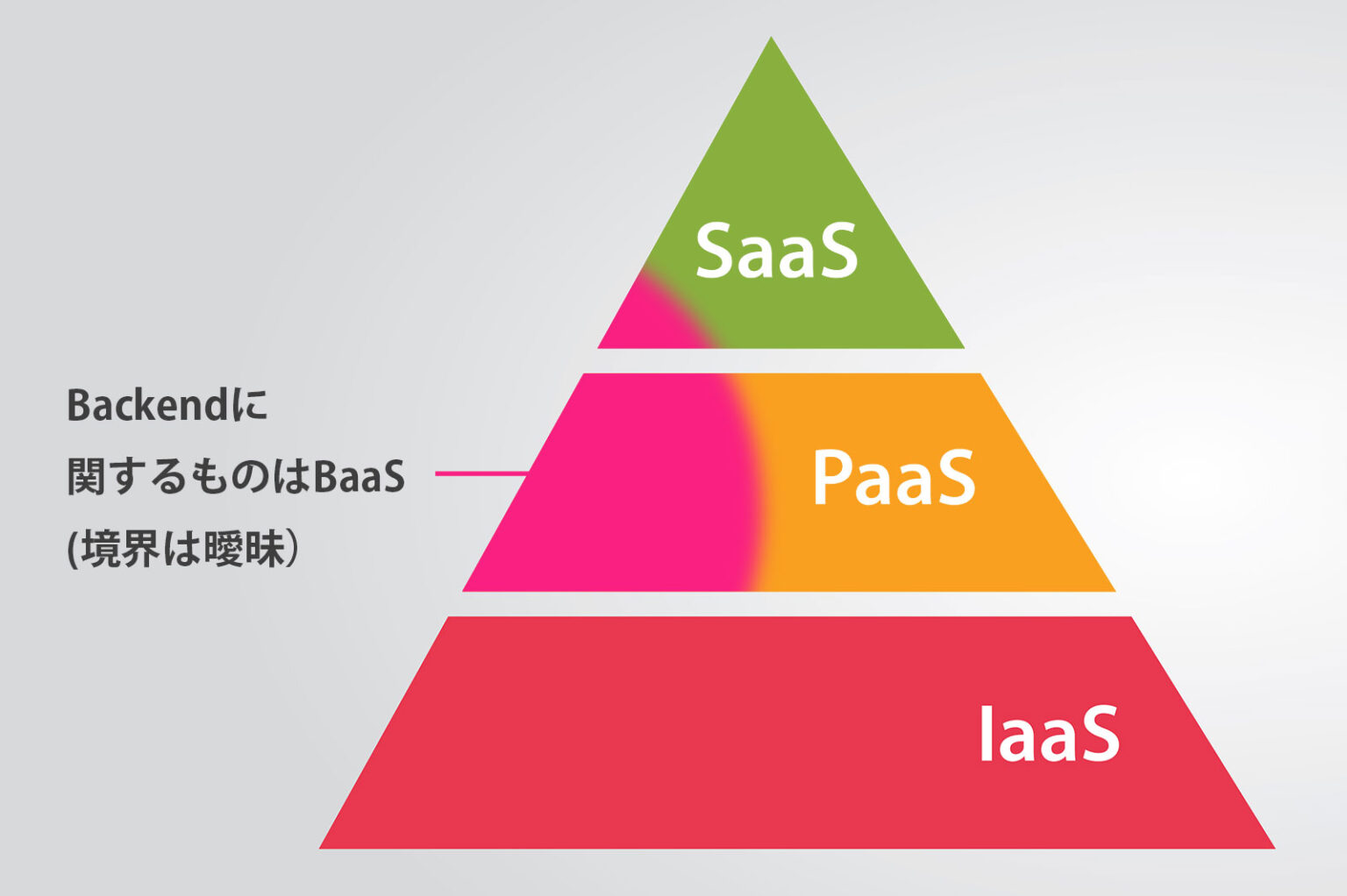 BaaS（Backend as a Service）とは何か？PaaSやIaaSとの違いは？ | Libproc