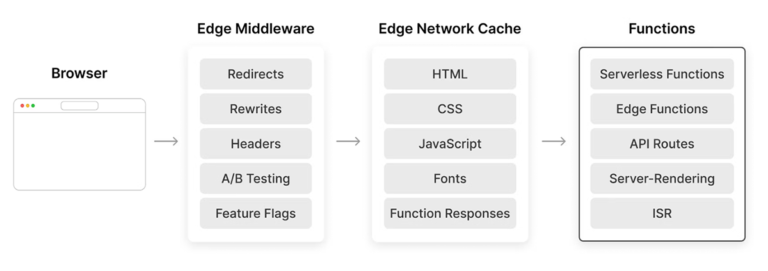 Vercelの機能一覧＋解説 『Vercelを100%使い倒そう』 | Libproc